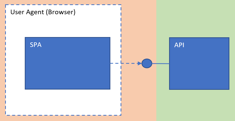 Is a SPA less secure than a server rendered web application? | Software ...