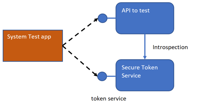 System Testing ASP.NET Core APIs using XUnit | Software Engineering