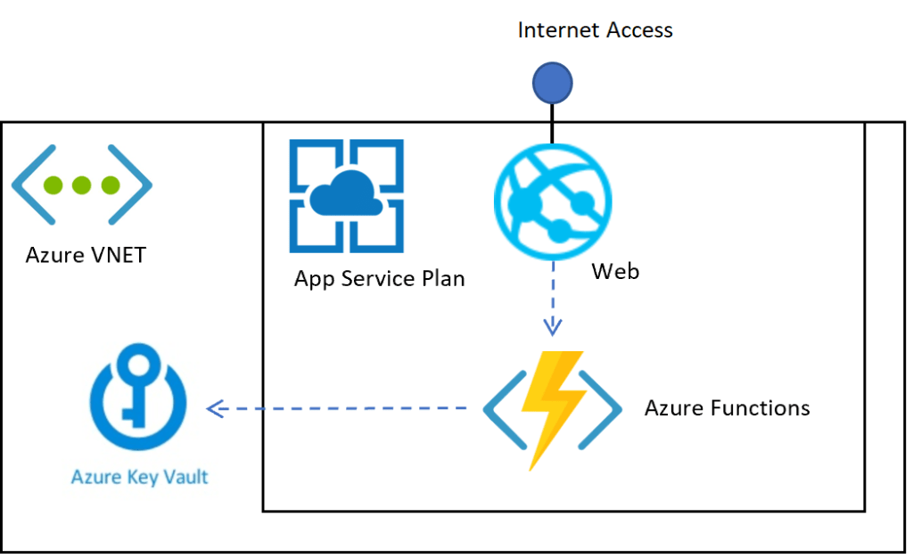 Securing Azure Key Vault inside a VNET and using from an Azure Function ...