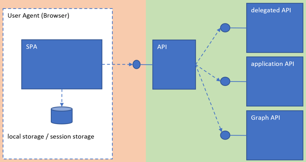 Using multiple APIs in Angular and ASP.NET Core with Microsoft Entra ID ...