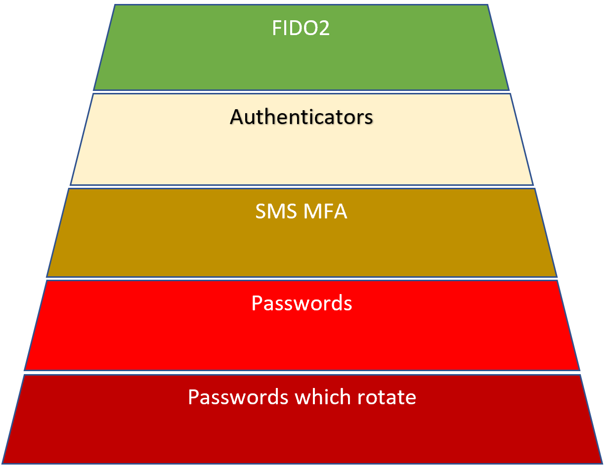 The authentication pyramid | Software Engineering