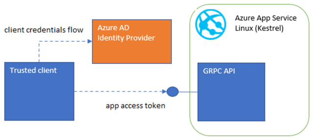 Application security context models | Software Engineering