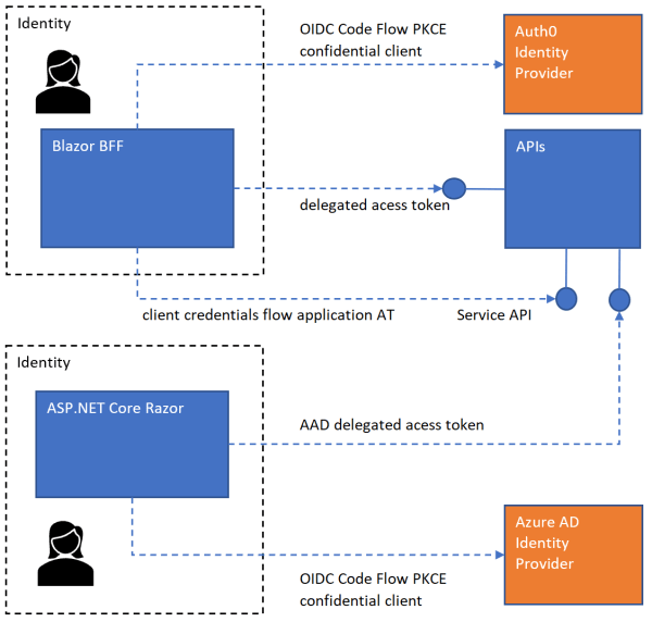 Application security context models | Software Engineering