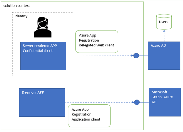 Application security context models | Software Engineering