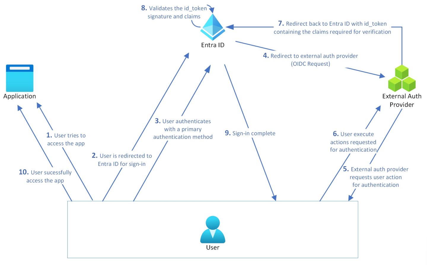 Implement a Microsoft Entra ID external authentication method using ASP ...
