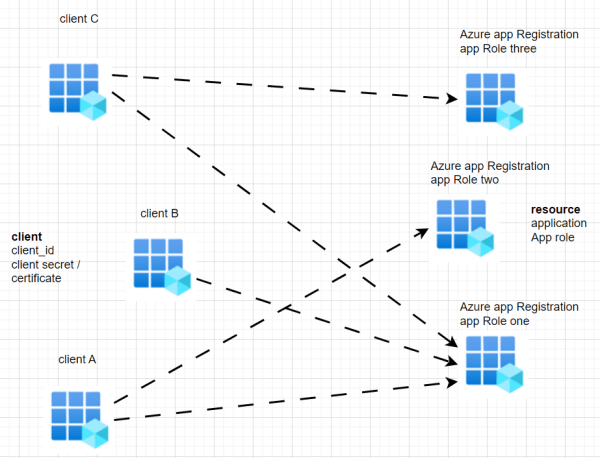 Microsoft Entra ID App-to-App security architecture | Software Engineering