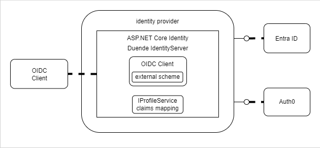 Using multiple external identity providers from ASP.NET Core Identity ...