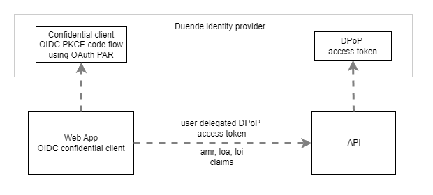 Implementing Level of Authentication (LoA) with ASP.NET Core Identity ...