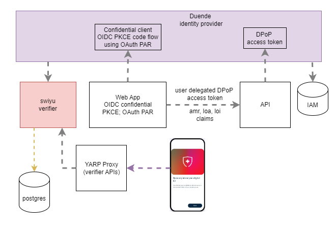 Isolate the swiyu Public Beta management APIs using YARP | Software ...